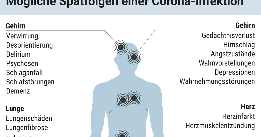Mögliche Spätfolgen einer Corona-Infektion | GMX.AT