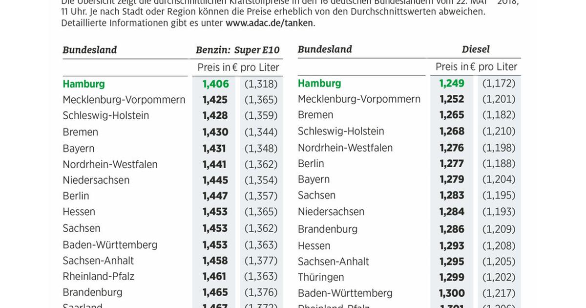 ADAC stellt fest: Spritpreise sind im Norden noch am niedrigsten | GMX.AT